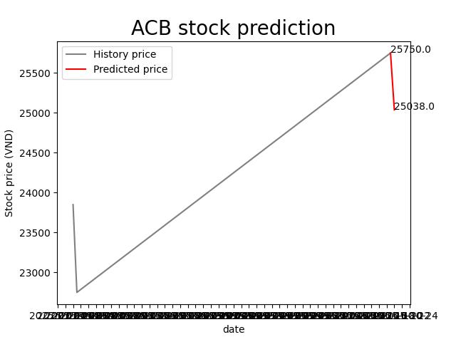 Stock prediction